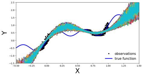 Tutorial Comparison To Other Methods Of Uncertainty Quantification UvA DL Notebooks V