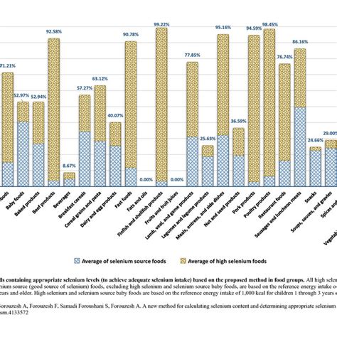 A New Method For Calculating Selenium Content And Determining Appropriate Selenium Levels In