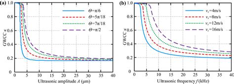 The Effect Of Ultrasonic Parameters On Cutting Coefficient A Download Scientific Diagram