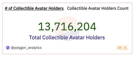 Daily Reminder That Reddit Avatars On Polygon Alone Onboarded More Users Than Opensea And
