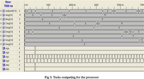 Figure 3 From Implementation Of Rtos Kernel In Hardware And The Scope Of Hybridization Of Rtos