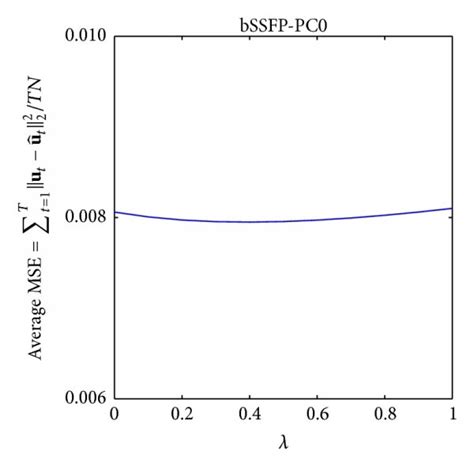 example showing the effect of λ1 on reconstruction using algorithm 1