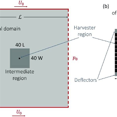 overview of the computational domain a and detail of the harvester
