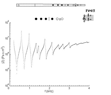 Classical D Flute Acoustics F 5