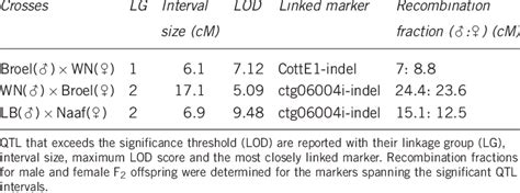 Mapping Results For Sex Differentiation In Interspecies Cottus Crosses Download Scientific