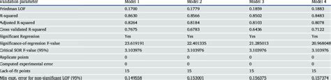 validation parameters for built models download scientific diagram
