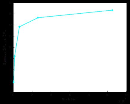 14 Speedup Between GPU And CPU Code For Different Problem Sizes Download Scientific Diagram