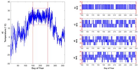 the original ta forcing data and quantized forcing data for the growing