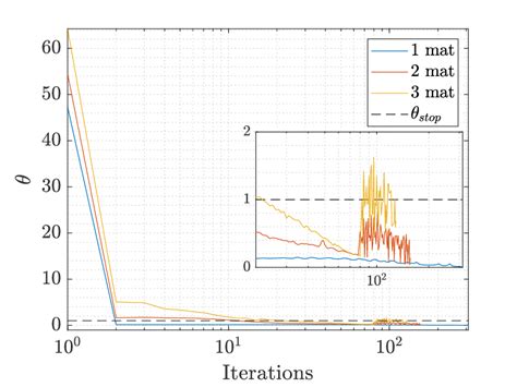 Evolution Of The Optimality Criteria Download Scientific Diagram