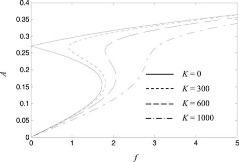 Figure The Variations Of The Displacement Amplitude A With The Force