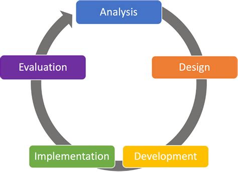 Addie Steps Addie Graphic Organizer Michael C Harwick
