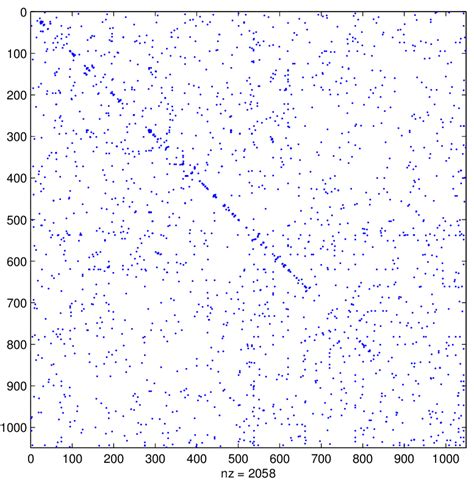 Caption Is Adjacency Matrix For The Yeast Ppi Network From [uetz2000] Download Scientific
