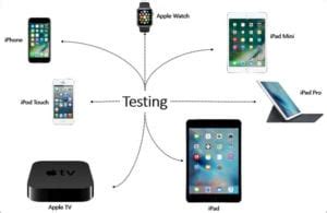 IOS App Testing A Beginners Guide With A Practical Approach