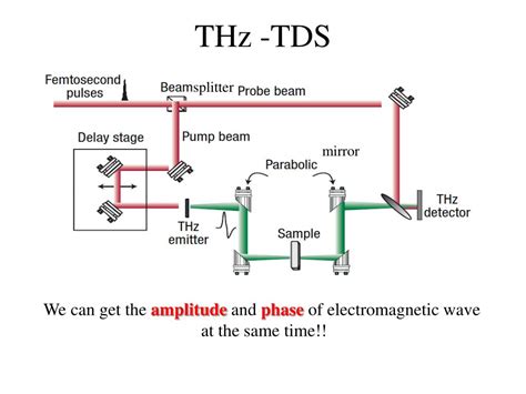 Ppt Generation And Detection Of Ultrabroadband Terahertz Radiation Powerpoint Presentation