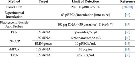 Limit Of Detection For Direct Observation And Molecular Methods Of Download Scientific Diagram