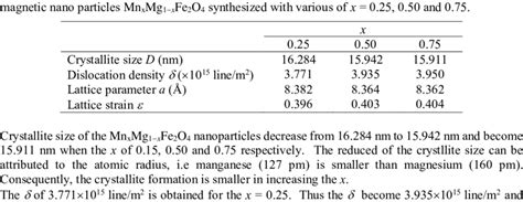 Crystallite Sizes D Lattice Parameters A Dislocation Density And