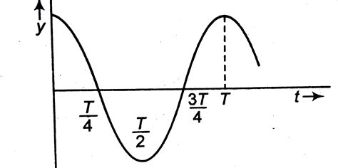 The Potential Energy Equals The Total Oscillation Energy At T T 2