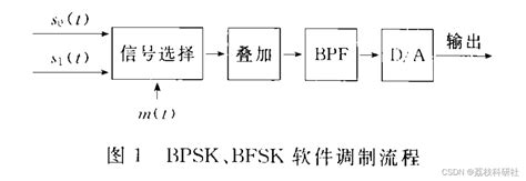 【调制bfsk】二进制频移键控fsk的数字调制(matlab代码实现)分析思考fsk解调时基带信号载波频率需要满足什么条件 Csdn博客 【调制bfsk】二进制频移键控fsk的数字调制(matlab代码实现)分析思考fsk解调时基带信号载波频率需要满足什么条件 Csdn博客