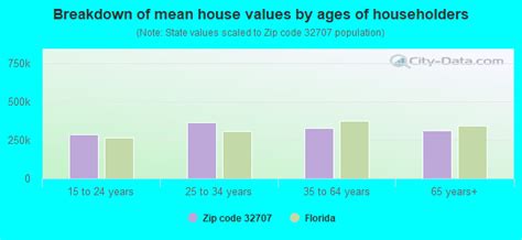 32707 Zip Code Casselberry Florida Profile Homes Apartments