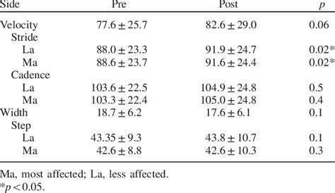 Comparison Of Spatiotemporal Parameters Between Pre And Post Conditions
