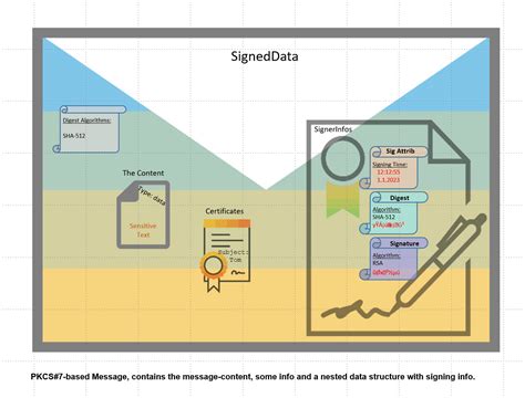 SAP Cloud Integration Understanding PKCS CMS S SAP Community