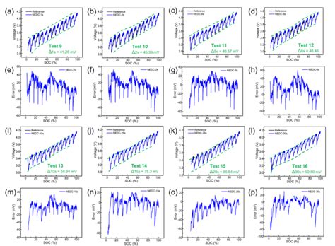 comparisons for different sampling intervals a and b comparison of