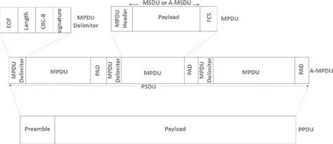 A‐mpdu Frame Aggregation Scheme Download Scientific Diagram