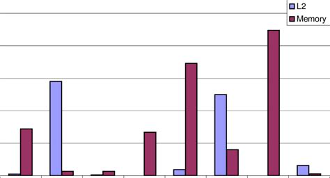 redundant prefetches from the l2 memory levels for push base the y