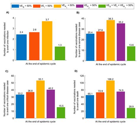 Vaccines Free Full Text Epidemiological Impact Of Sars Cov 2 Vaccination Mathematical