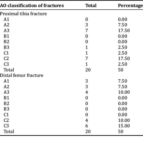 Ao Classification Of Fractures In Studied Cases Download Scientific Diagram