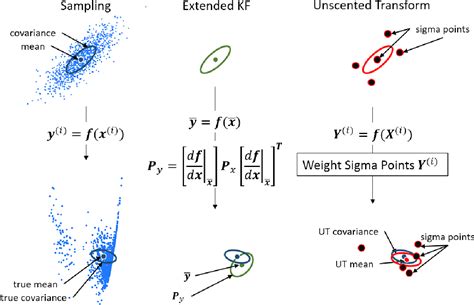 figure 1 from particle filtering for eeg source localization and
