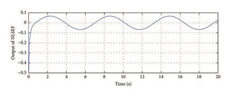 Response Curves Of Sinusoidal Input Download Scientific Diagram