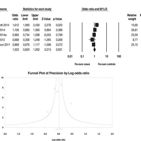 Association Between Hla‐g 14‐bp Id Polymorphism And Invasive Cervical