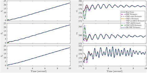 Plot Results Of Ekf And Ukf Download Scientific Diagram