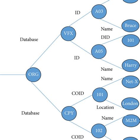 rdf graph of vfx engineer and company table using proposed schema level