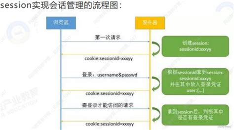 会话管理相关系统需提供会话管理功能 Csdn博客