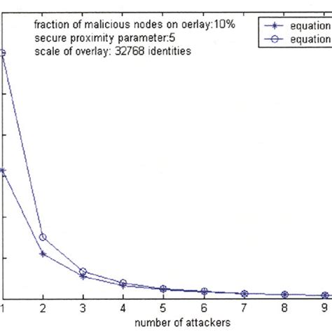 Number Of Attacker Impact Download Scientific Diagram