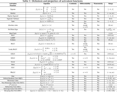 Table 1 From Biologically Inspired Oscillating Activation Functions Can