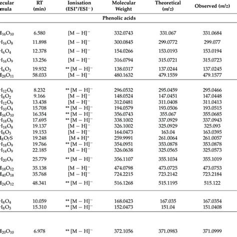 Lc Esi Qtof Msms Characterisation Of Phenolic Compounds In Ginger