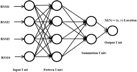 The Proposed Generalized Regression Neural Network Grnn Architecture
