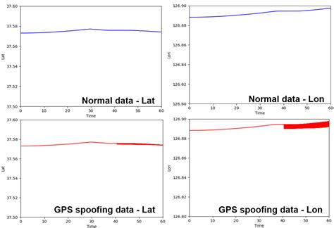 sensors free full text simulation based cybersecurity testing and