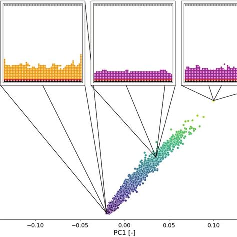 Latent Space Exploration Along The First Principal Component The First