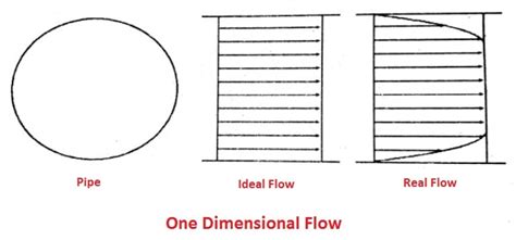 Types Of Fluid Flow Definition And Characteristics [with Pdf]