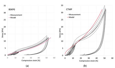 Five Replicate Compression Tests Of The Trial Points A Bskp0 Sds Download Scientific