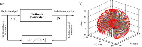 Dynamics And Path Tracking Of Continuum Robotic Arms Using Data Driven