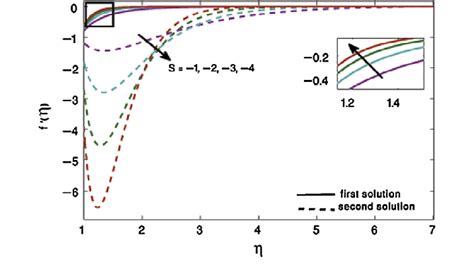 Variation Of The Unsteadiness Parameter S On Velocity Profile F 0 ðgÞ Download Scientific