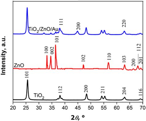 X Ray Diffraction Patterns Corresponding To Tio2 Zno And Tio2 Zno Au Download Scientific