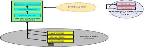 desain dan implementasi sistem monitoring sumber daya server