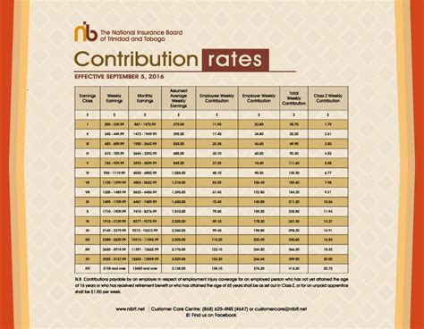 Index Of Contribution Rates