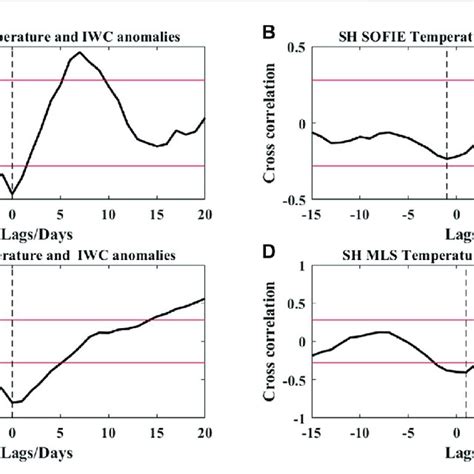 A Correlation Curve Of Sofie Temperature Anomaly And Iwc Anomaly In